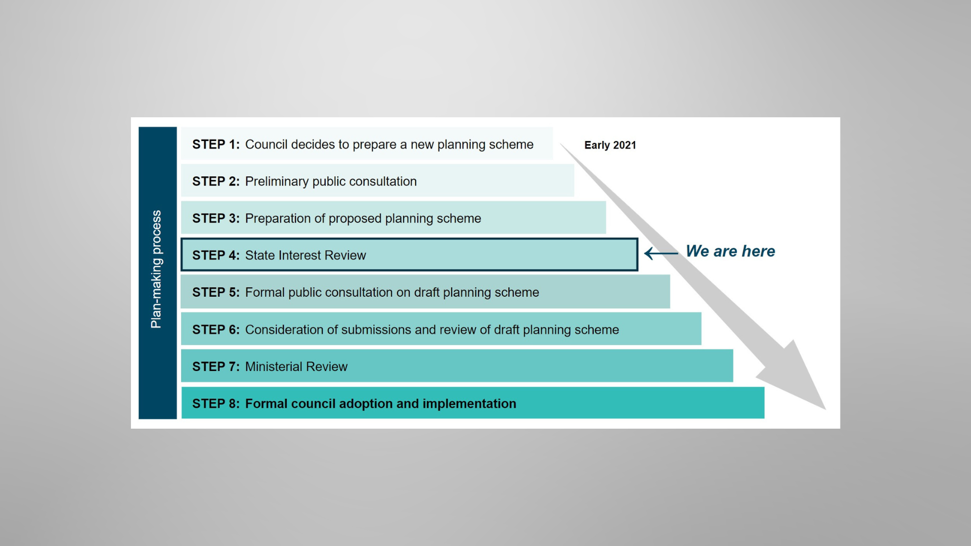 Sunshine Coast Planning Scheme – State Interest Review