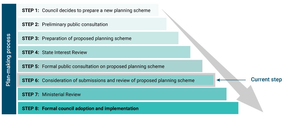 Plan-making process | Sunshine Coast Council
