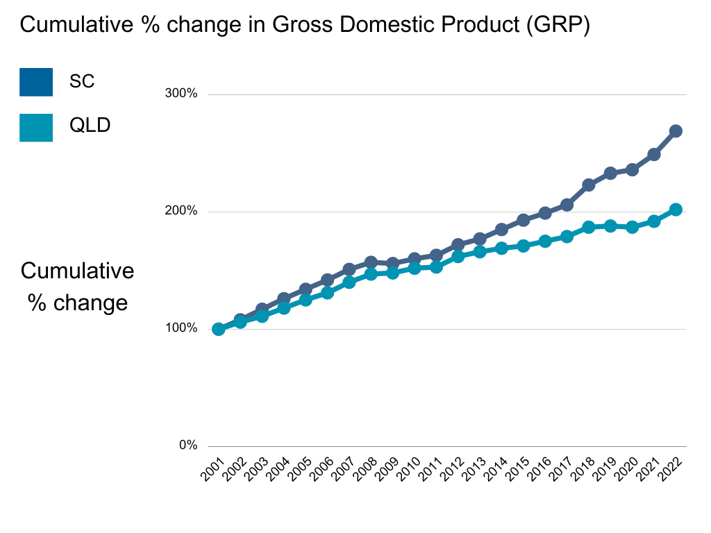 REDS 2013-2033: 10 years of progress | Level Up | Sunshine Coast ...