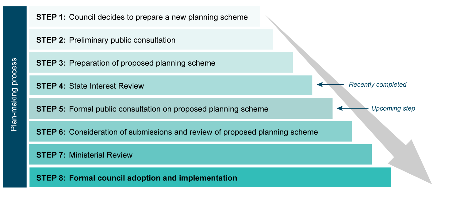 Plan-making process | Sunshine Coast Council